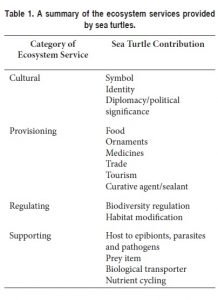 IOTN36-06-THE ROLES OF SEA TURTLES IN ECOSYSTEM PROCESSES AND SERVICES ...